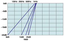 Crossover basics and their functions – Rockford Fosgate