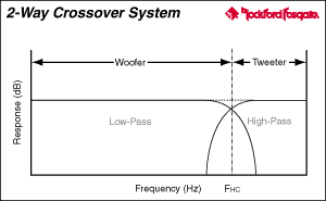 Crossover basics and their functions – Rockford Fosgate