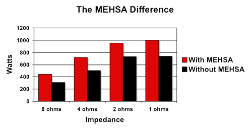 What is MEHSA and why does it cause my amp to run hot? – Rockford Fosgate